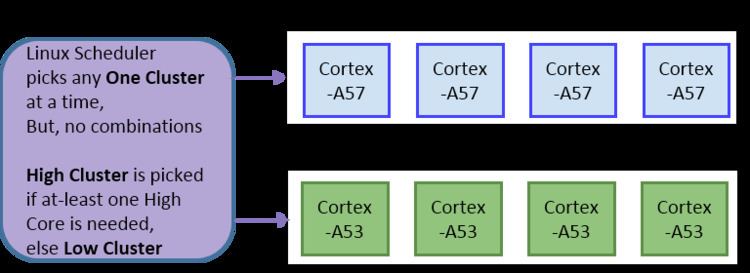 ARM big.LITTLE - Alchetron, The Free Social Encyclopedia