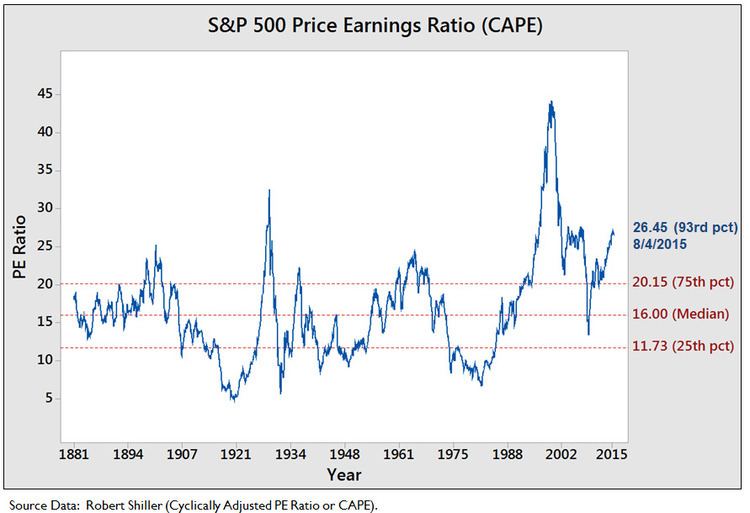 Cyclically Adjusted Price To Earnings Ratio Alchetron The Free