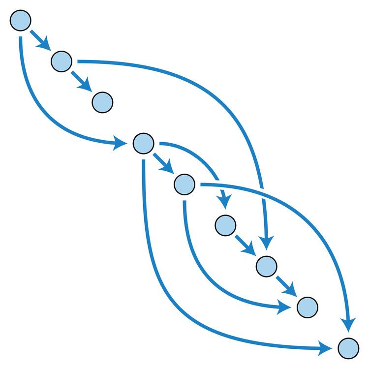Directed Acyclic Graph Alchetron The Free Social Encyclopedia