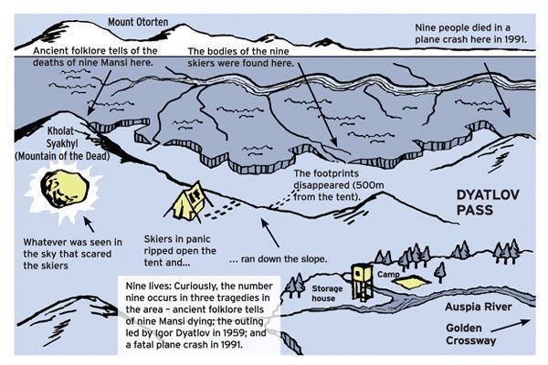 Dyatlov Pass Incident Map Dyatlov Pass Incident Map