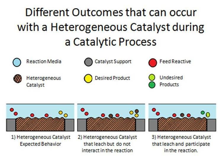 Tragisch Magistrat Hissen Mechanism Of Heterogeneous Catalysis