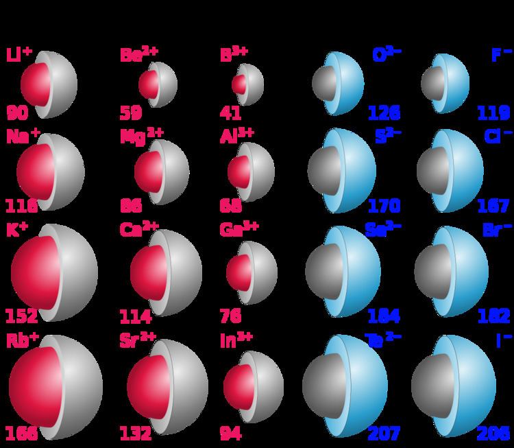 Ionic Radius Alchetron The Free Social Encyclopedia Ionic Radius Alchetron The Free Social Encyclopedia
