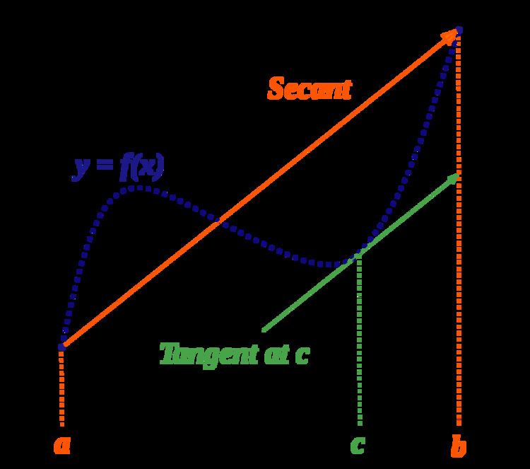 Mean Value Theorem Alchetron The Free Social Encyclopedia