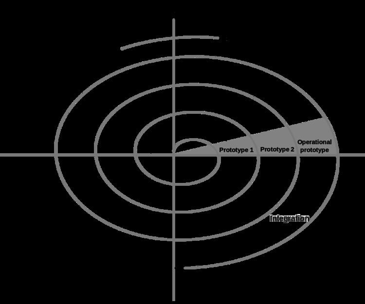 Spiral Model Alchetron The Free Social Encyclopedia