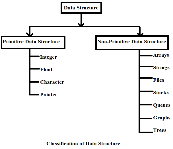 Data Structure using c By Danial David - Alchetron